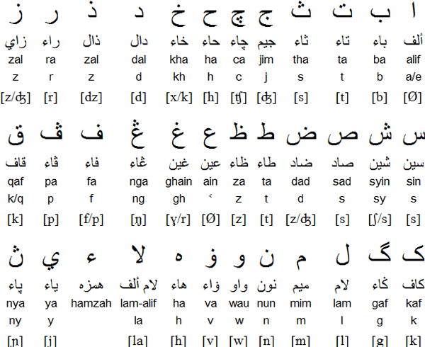 An Amateur At Best: Brief Guide To The Development Of The Arabic Script
