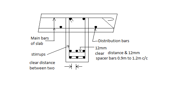 Civil At Work: Spacer bars in Beams and Reinforcement in Slab