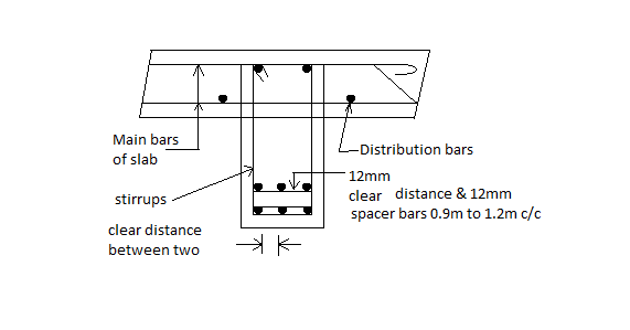 Civil In Work: Spacer bars in Beams and Reinforcement in Slab