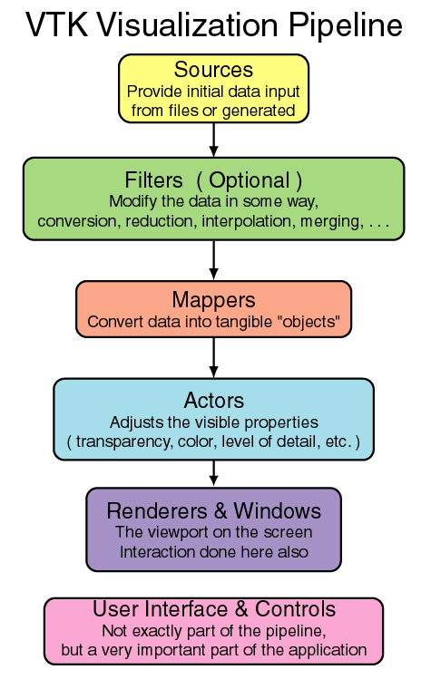 robotics & programming: vtk
