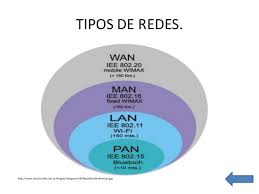 las clases de redes: Las Clases de Redes