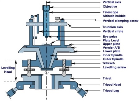 Surveying (Civil Engineering ): Theodolite and Useful Terms