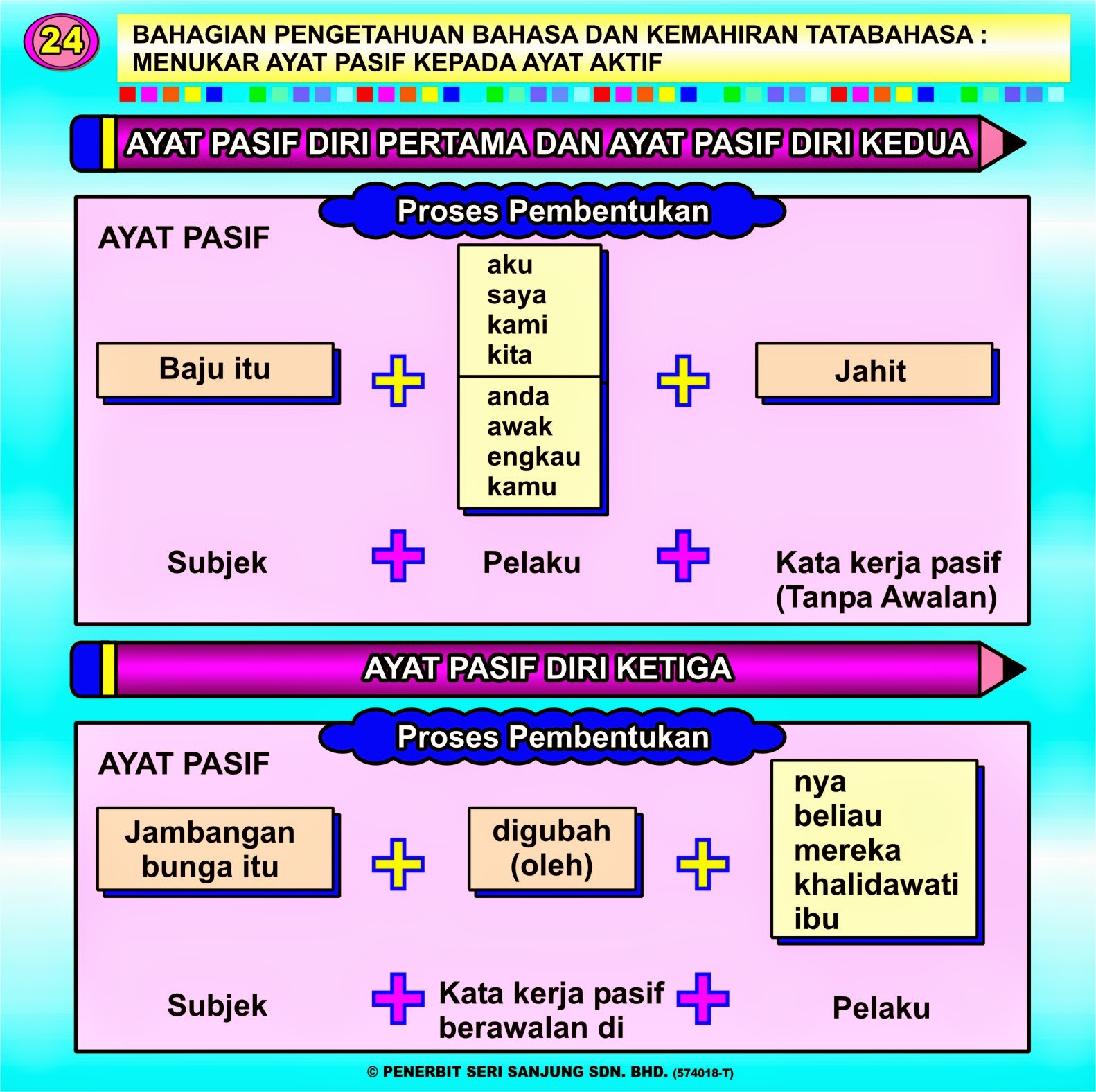 BAHASA MELAYU TINGKATAN 4 2015 : ULANG KAJI TATABAHASA