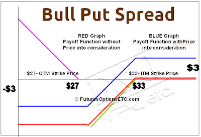 Bull Put Spread Payoff Function & Example: Options, Futures ...