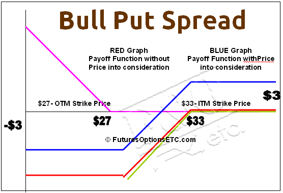 Bull Put Spread Payoff Function & Example: Options, Futures ...