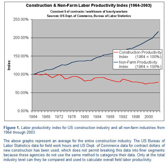 IDEAbuilder: Declining productiving in the construction industry?
