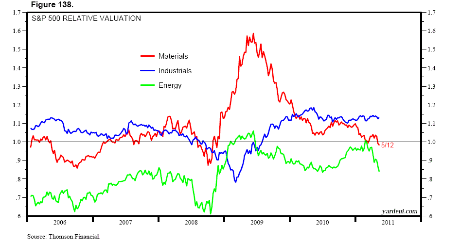 Dr. Ed's Blog: S&P 500 Sectors Relative Valuation