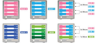 Konfigurasi RAID pad Debian 8 dengan MDADM ~ Linux Admin