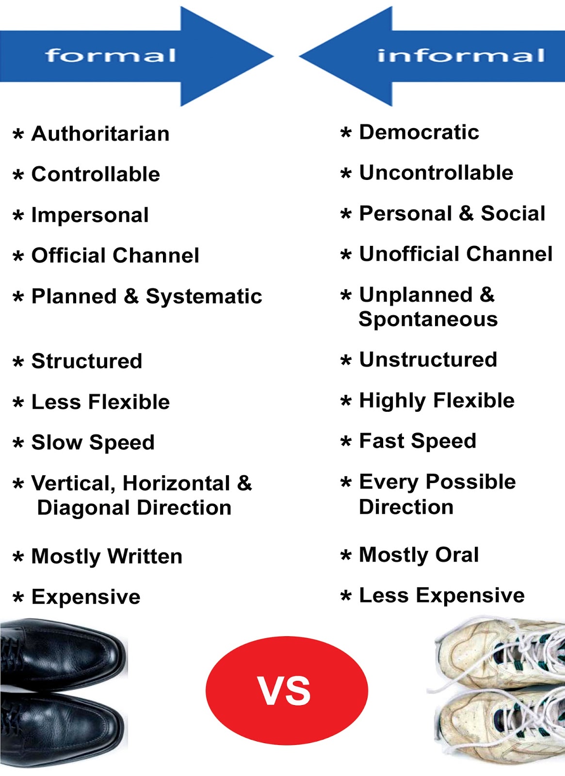 MEDIA DHABA: Formal / Informal Communication