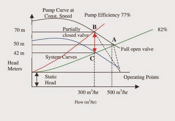 Mechanical Engineering: Effect on System Curve with Throttling of Pump ...