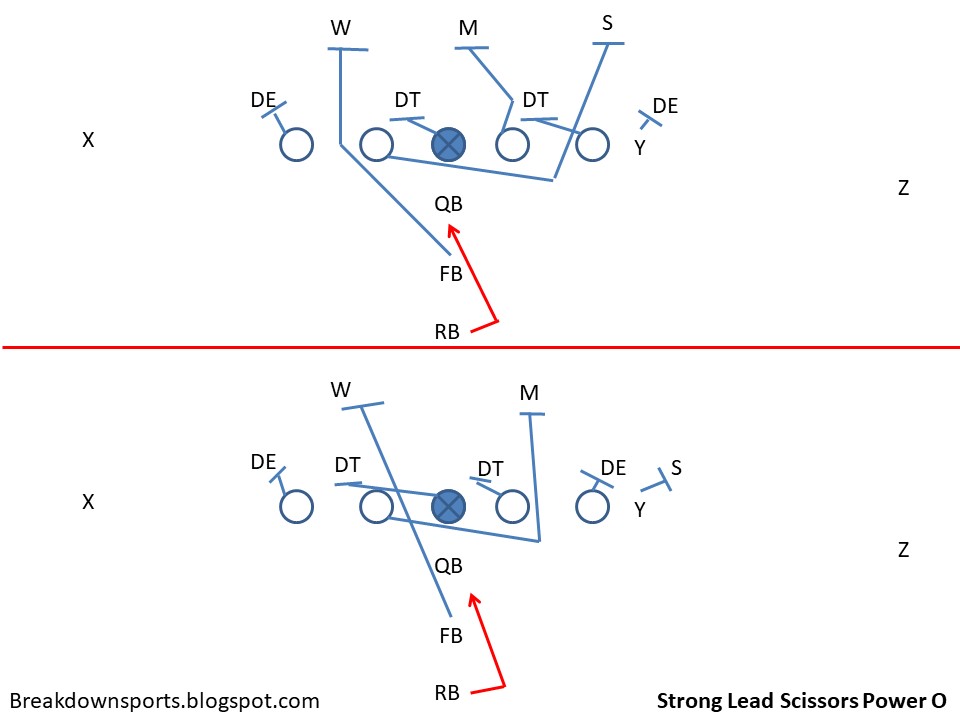 Football Fundamentals: I-Formation RB Gap and Pull Run Plays