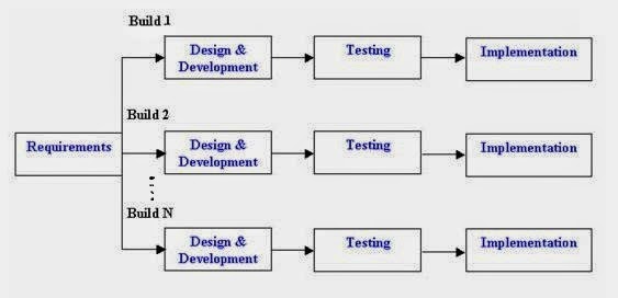 TestingAtGlance: Incremental Model