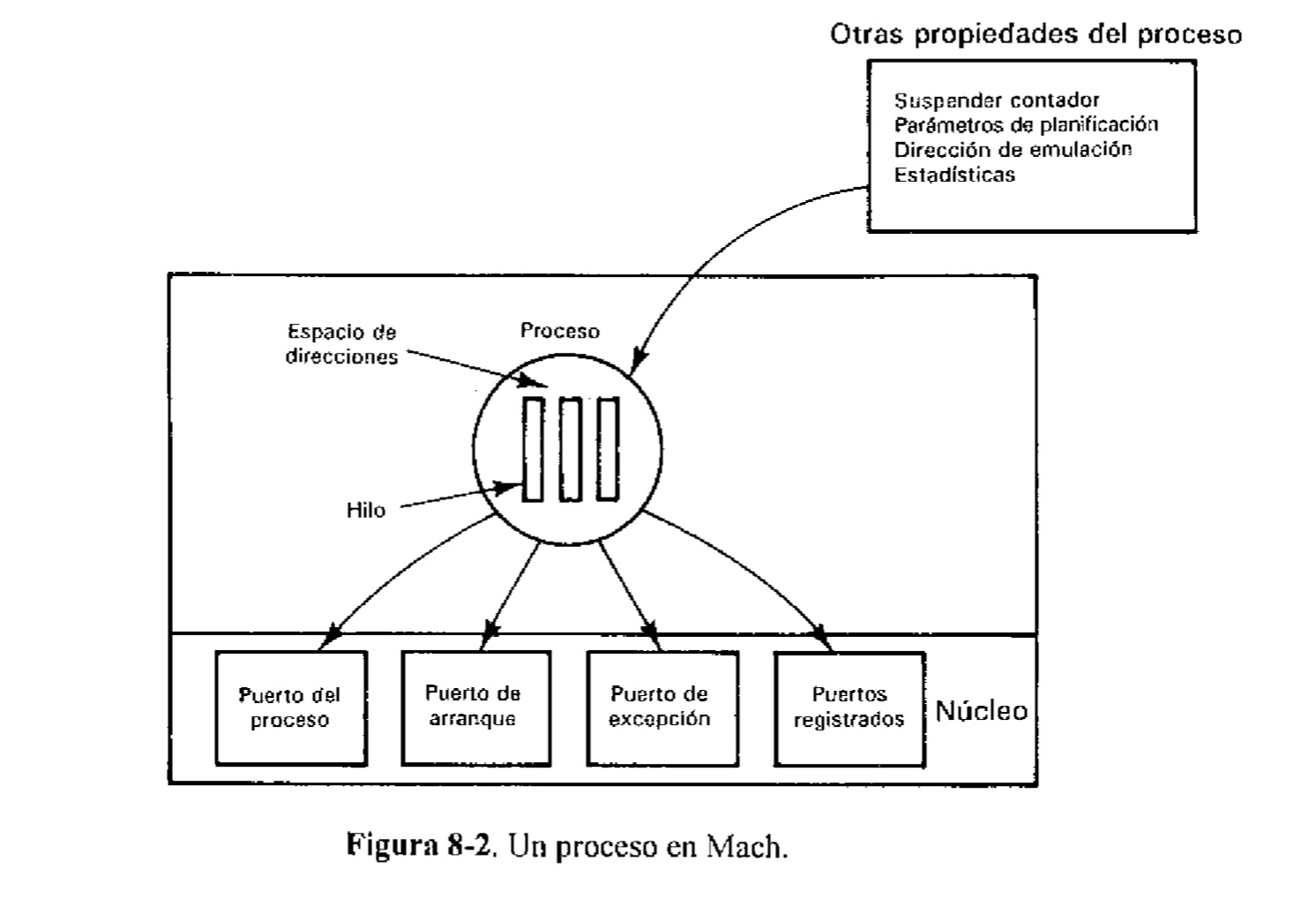 Sistemas Operativos: Mach