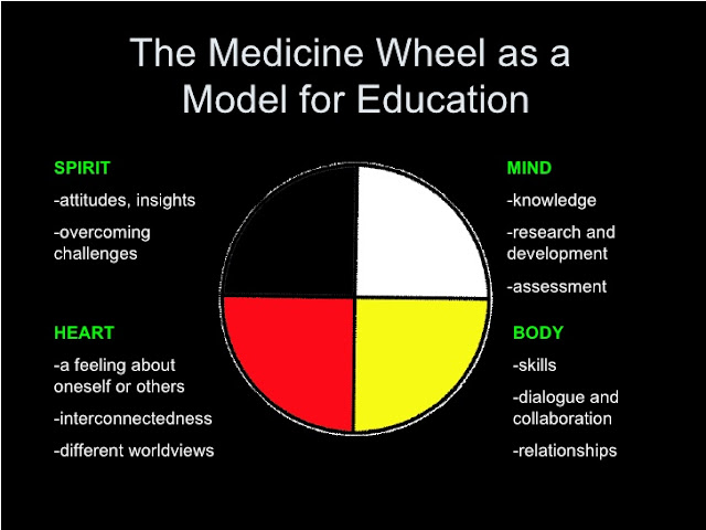 Pequis Trades Program: Using the Medicine Wheel in Learning