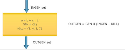 Dataflow Properties in Compiler Design