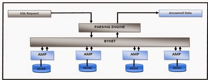 .: Teradata Architecture
