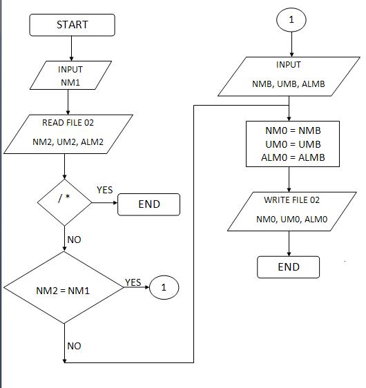 SYIFA SHOP: FlowChart Update Data Sequential