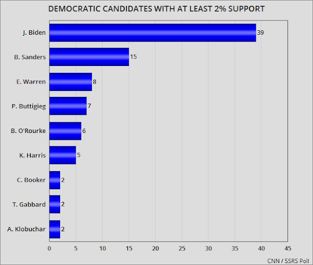 jobsanger: 3 New Polls Out On Support For Democratic Candidates