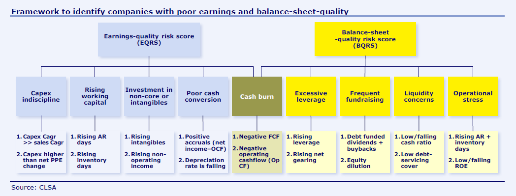 Corporate Governance in Malaysia: CLSA: Red flags in Asia