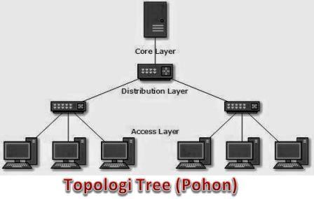Topologi Tree (Pohon) Kelebihan Dan Kekurangannya serta Cara Kerjanya ...