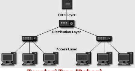 Topologi Tree (Pohon) Kelebihan Dan Kekurangannya serta Cara Kerjanya ...