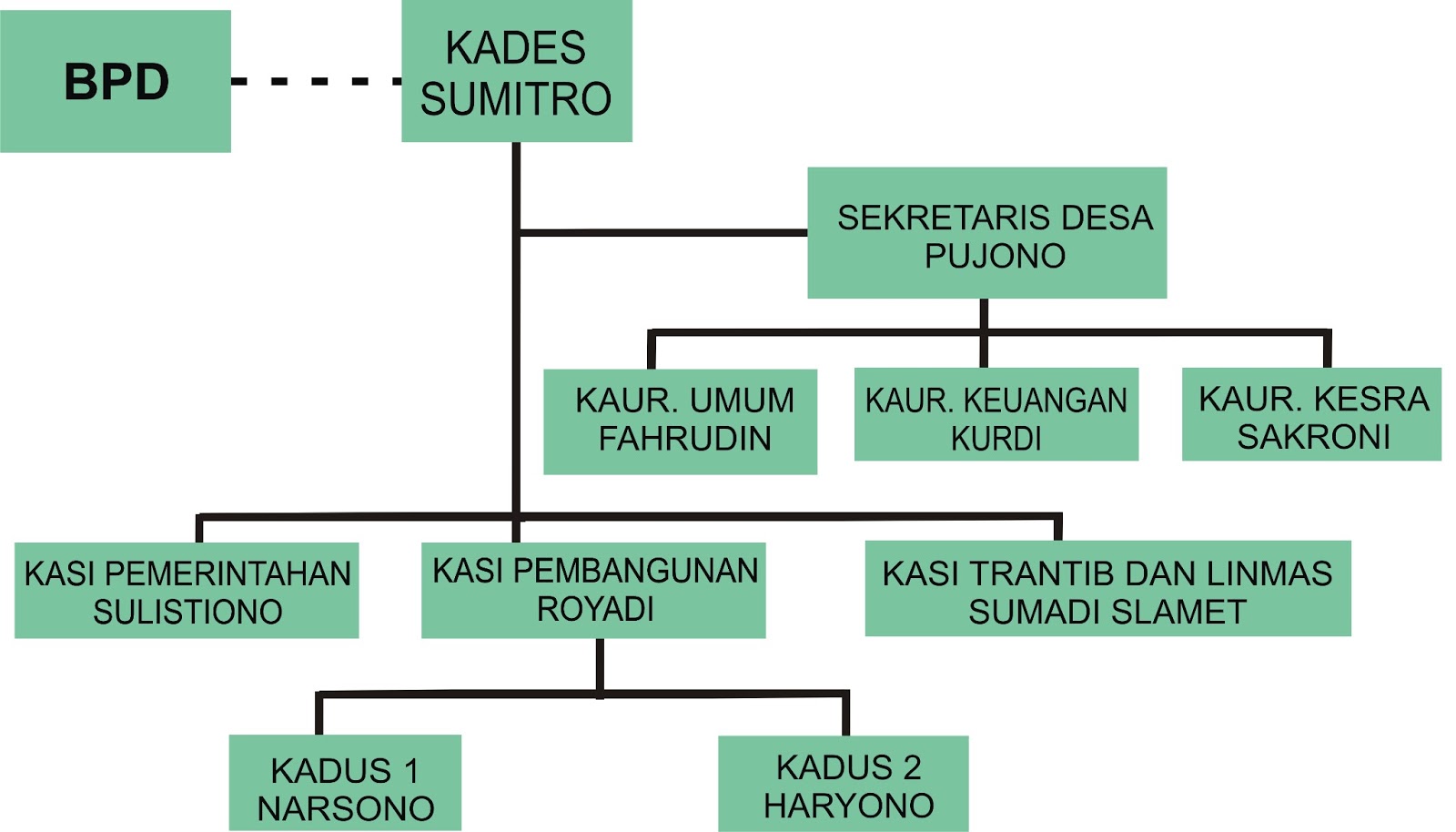 Desa Lobang Kec. Limpung Kab. Batang: STRUKTUR ORGANISASI DESA LOBANG