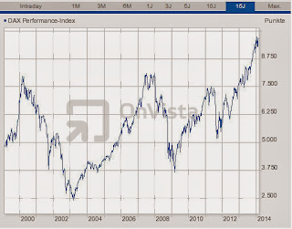 dasberaterbuero.de: DAX: Kurs-Index vs. Performance-Index