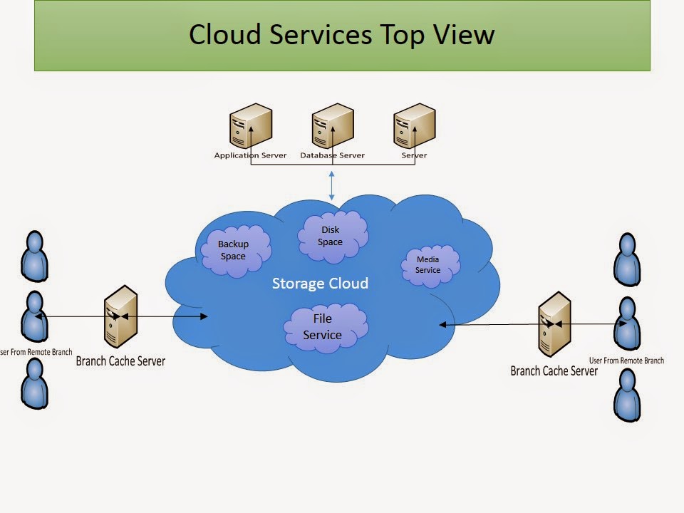 ICT Consultant: Private Storage Cloud
