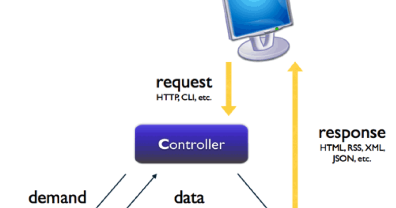 Technology @ MZOS: Model View Controller
