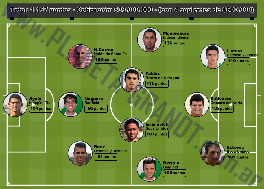 Equipo Ideal del Gran DT Primera B Nacional 2013/2014 | Planeta Gran DT
