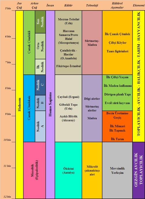 Genel arkeolojik dönemler - kronoloji - Fethi Demir