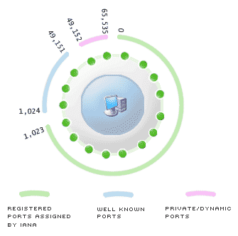 About IT World: About Well-known Ports