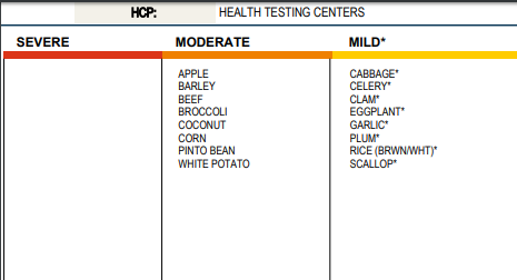 Food Sensitivity Testing at Home | The Nutritionist Reviews
