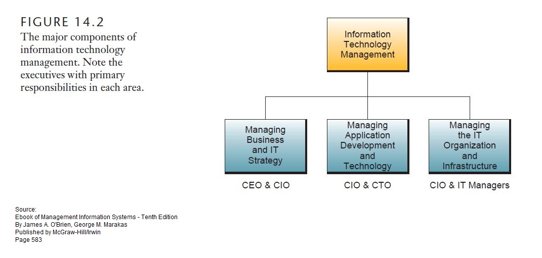 sharing: What Is Component of Information Technology Management