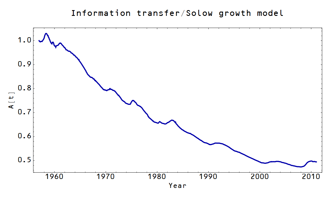Information Transfer Economics: The Solow growth model and information ...