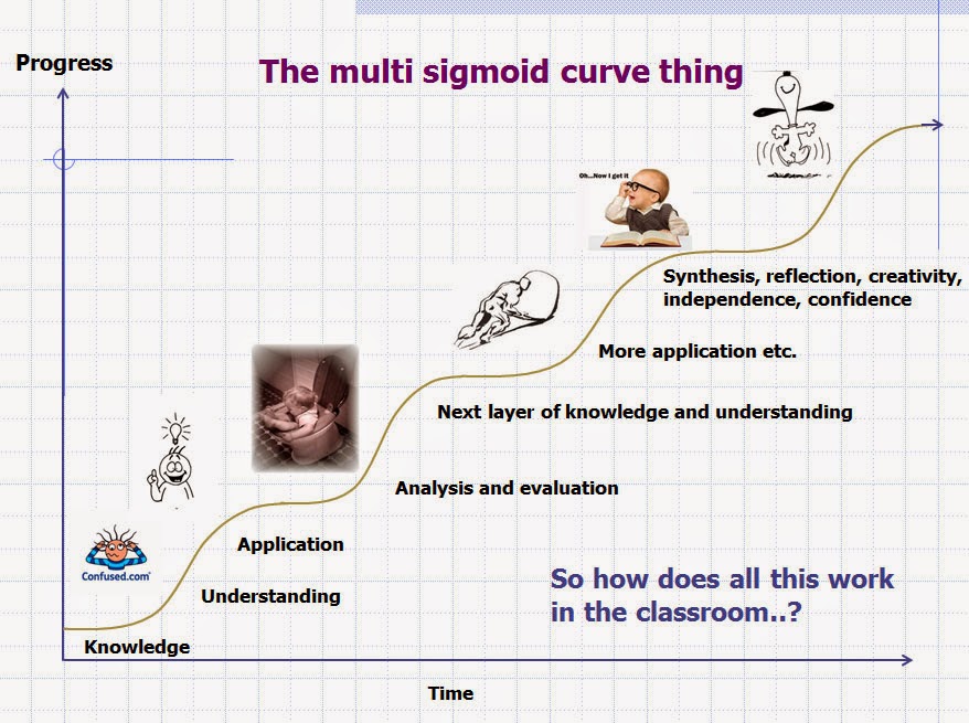Growth Mindset Journey : The Sigmoid Curve - understanding the learning ...