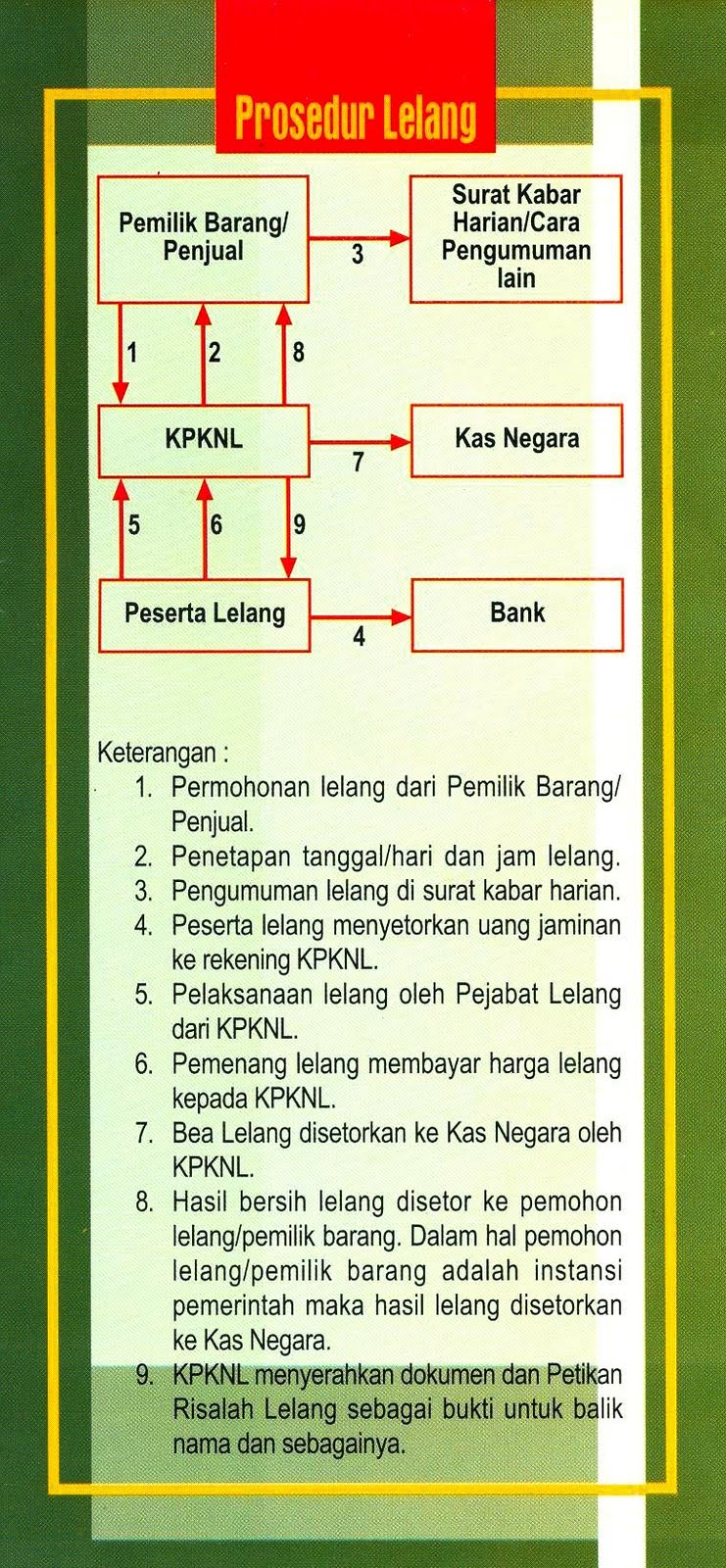 KPKNL YOGYAKARTA: Prosedur Lelang