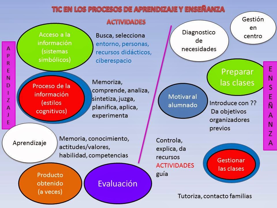 LABORATORIO DE INFORMATICA: ESQUEMA DE LAS TIC'S
