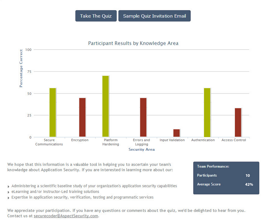 Secure Coder Analytics Quiz De Programación Segura ~ Security By Default