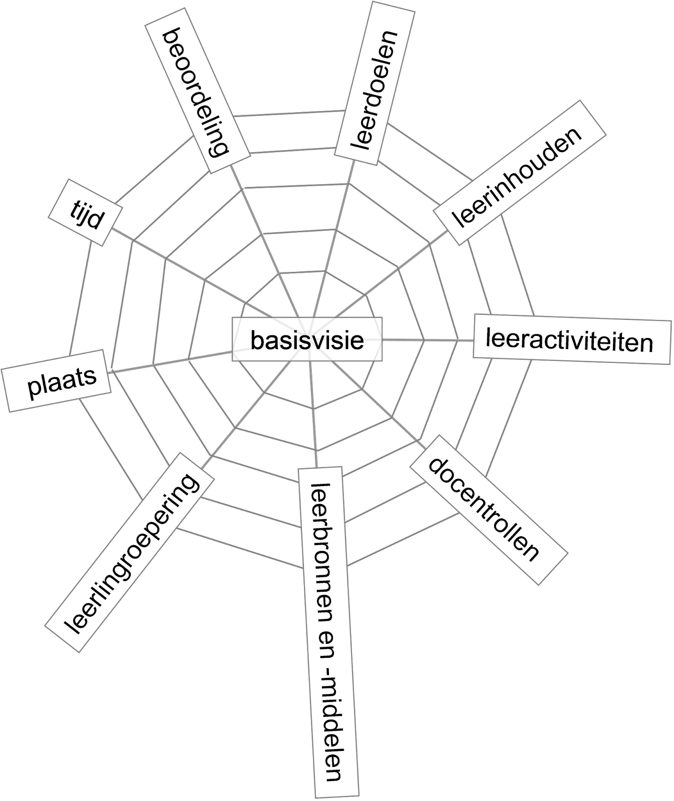 mli la2: Ontwerpen volgens het model van van den Akker