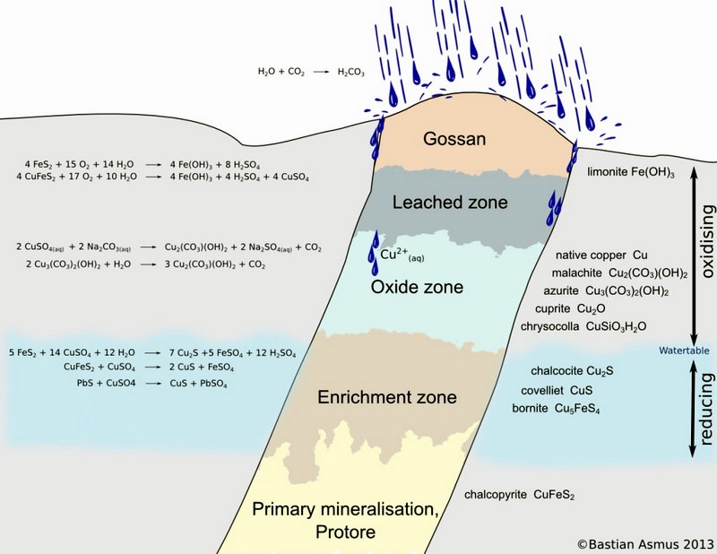 Mengenal Zona Supergene dan Metamorfisme - PETUALANGAN EMAS