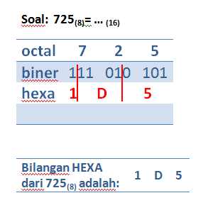 Konversi Okta Ke Biner oktal ke heksa oktal ke desimal ~ SISTEM BILANGAN