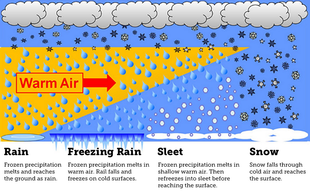 Raptor Science : ELEMENTS OF WEATHER
