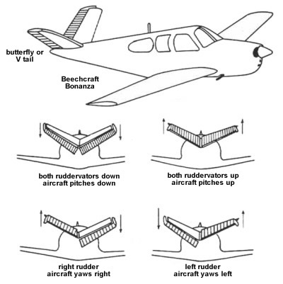 AIRONAUT: AIRCRAFT CONTROL SURFACES