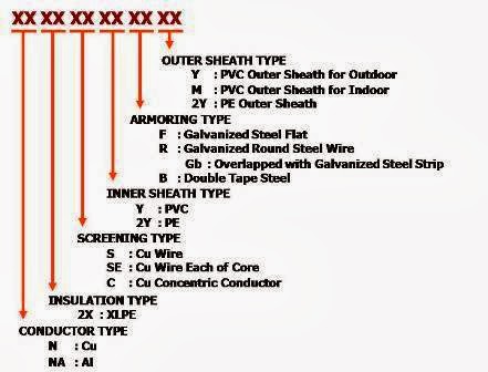 Jenis Jenis Kabel power Standar Penamaan SPLN & IEC | Instalasi ...