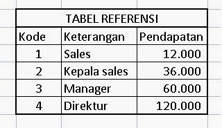 Cara Menggunakan Vlookup Di Ms.Exel | LOE MENENG
