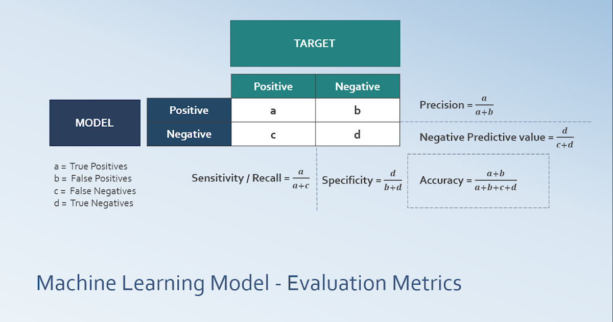 Machine Learning - Model Evaluation Metrics