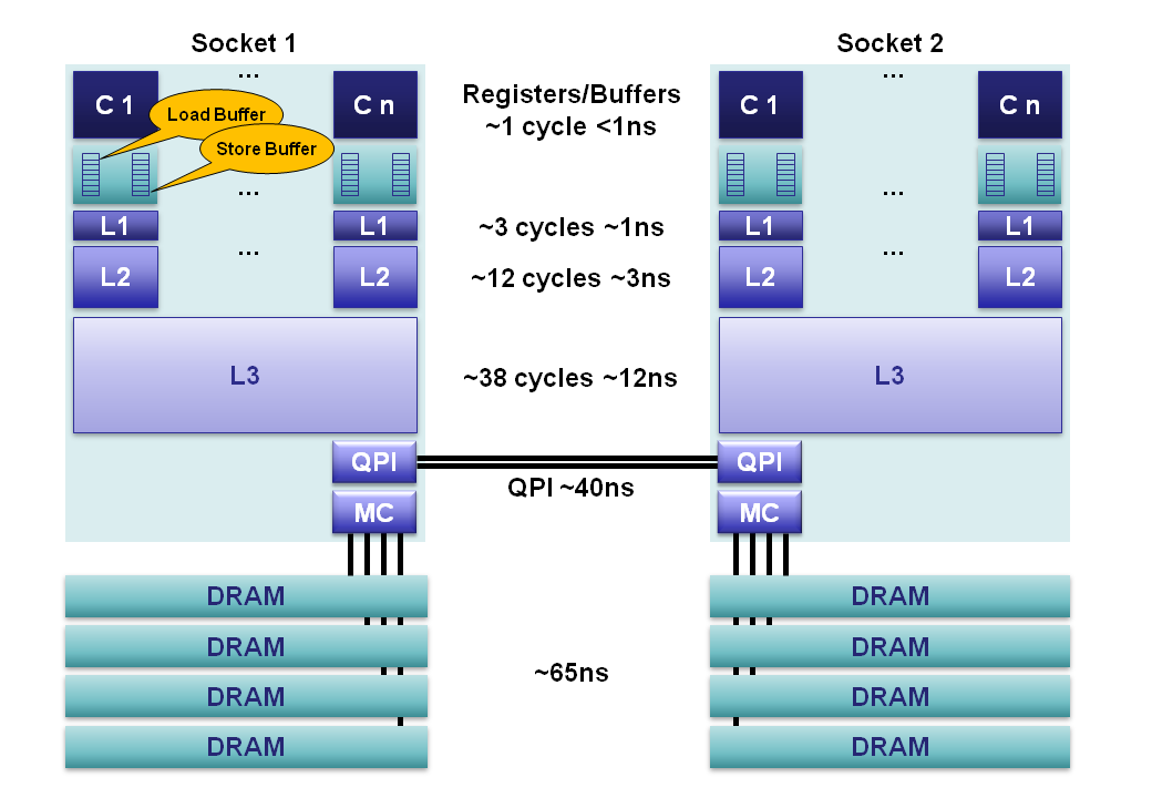 CPU Cache Flushing Fallacy CPU Cache Flushing Fallacy