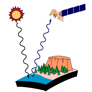 SENSING: Remotes Sensing