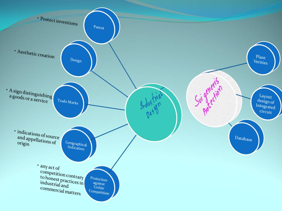 legal writing: Types of Intellectual Property